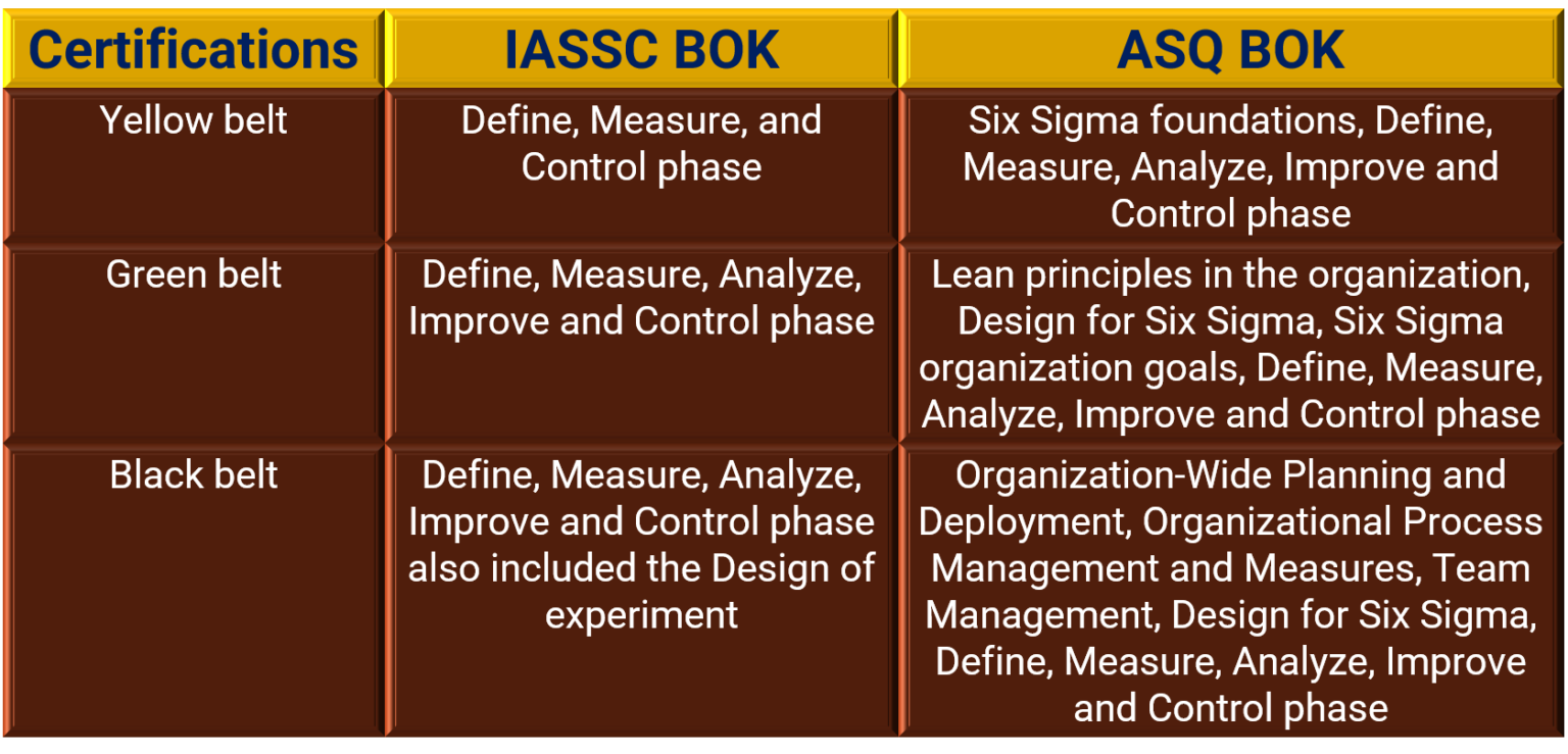 IASSC Vs ASQ: How To Choose Best Six Sigma Certification?