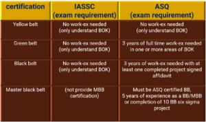 IASSC Vs ASQ: How To Choose Best Six Sigma Certification?