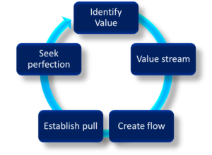 5 Principles of Lean Manufacturing to increase Process efficiency