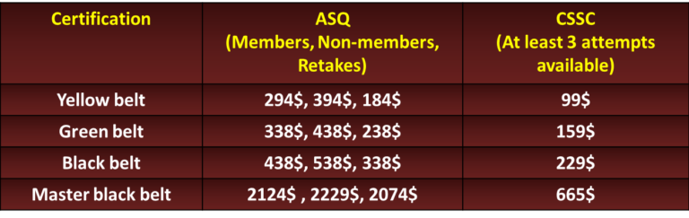 What is the Cost of Six Sigma certification?