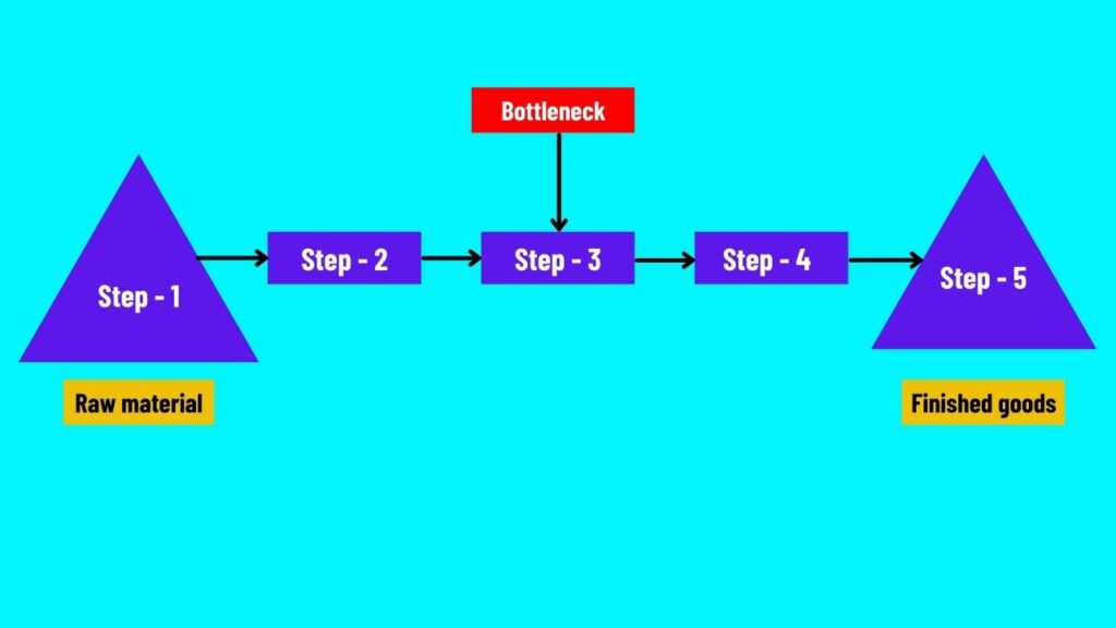 What is Bottleneck analysis? Understand with example