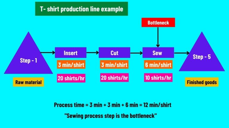 What is Bottleneck analysis? Understand with example