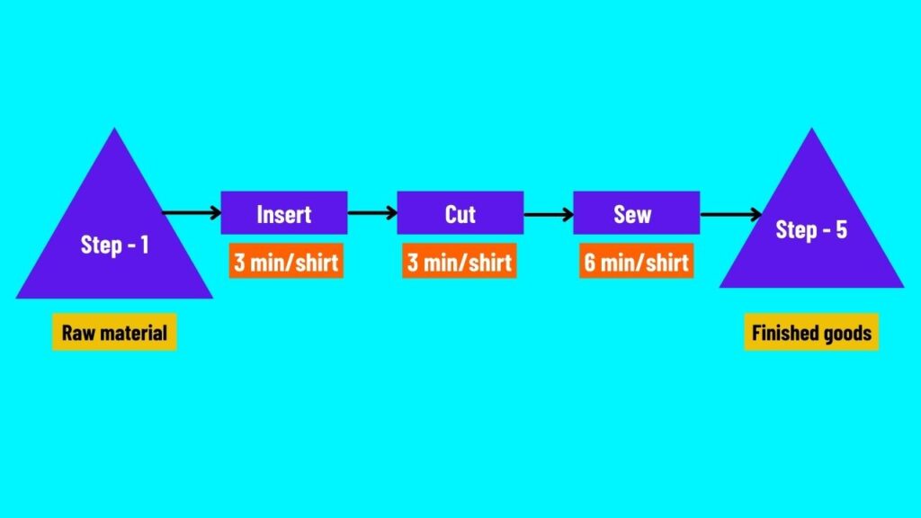 What is Bottleneck analysis? Understand with example
