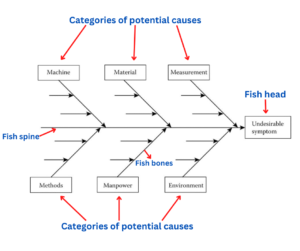 How Fishbone diagram is useful to identify root causes of problem?