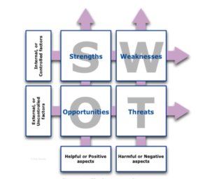 How To Do SWOT Analysis With Example? Complete Guide