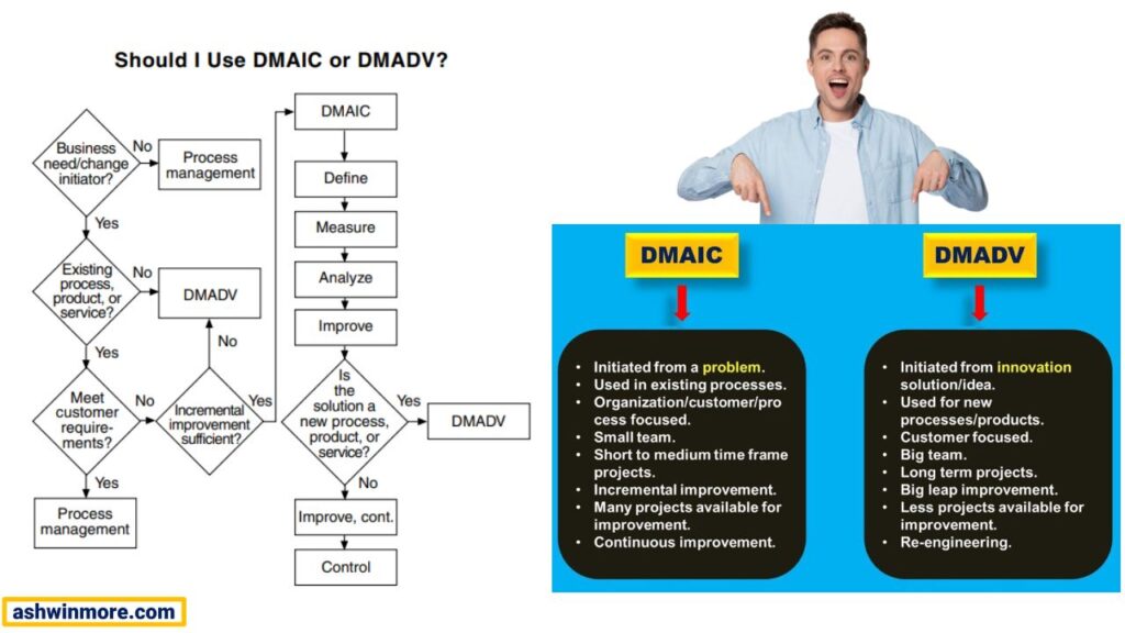 DMAIC vs DMADV: Which Methodology Is Right For You?